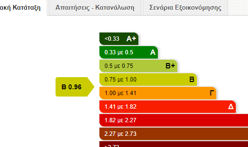 easykenak - υπηρεσία έκδοσης Πιστοποιητικών Ενεργειακής Απόδοσης κατά ΚΕΝΑΚ